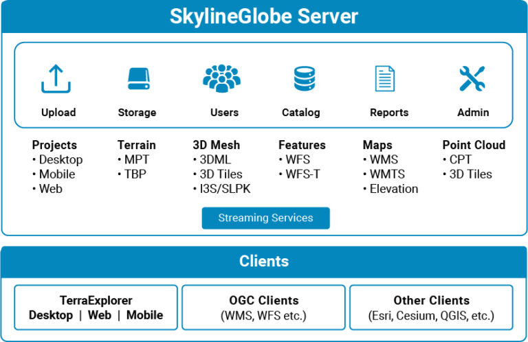 Production and Hosting Services - Skyline Software